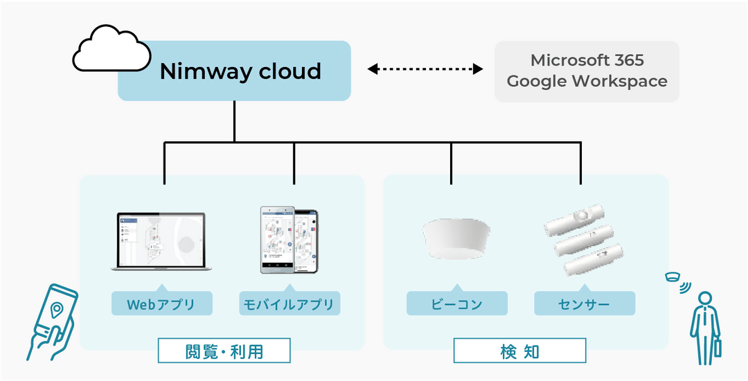 ソニーのスマートオフィスソリューション Nimway | 座席予約や在席管理で、フリーアドレスの生産性を向上